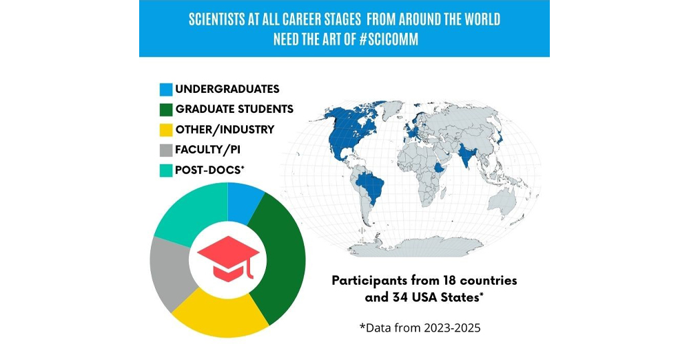 The Art of Science Communication as an infographic